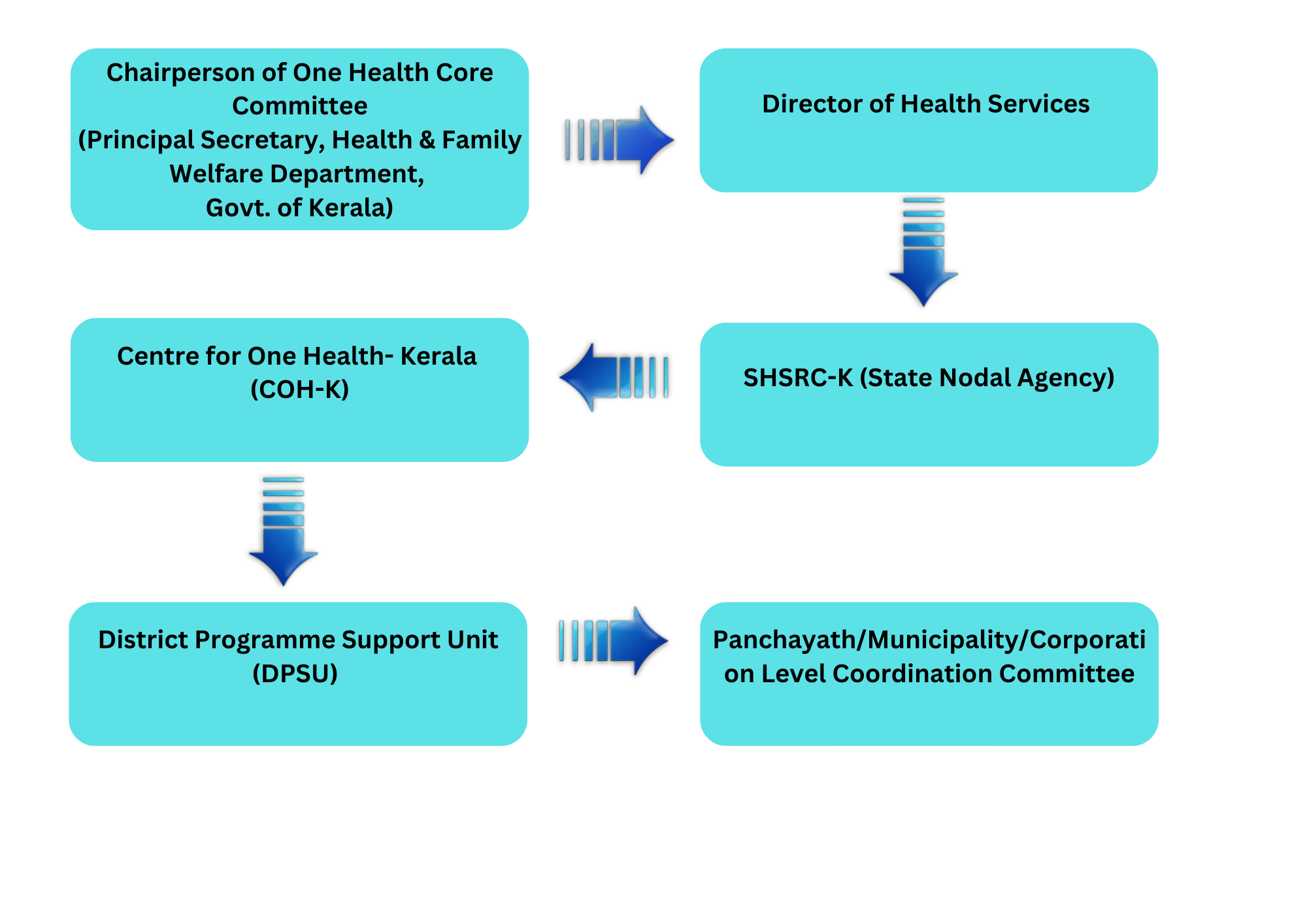 Centre For One Health-Kerala | COH-K